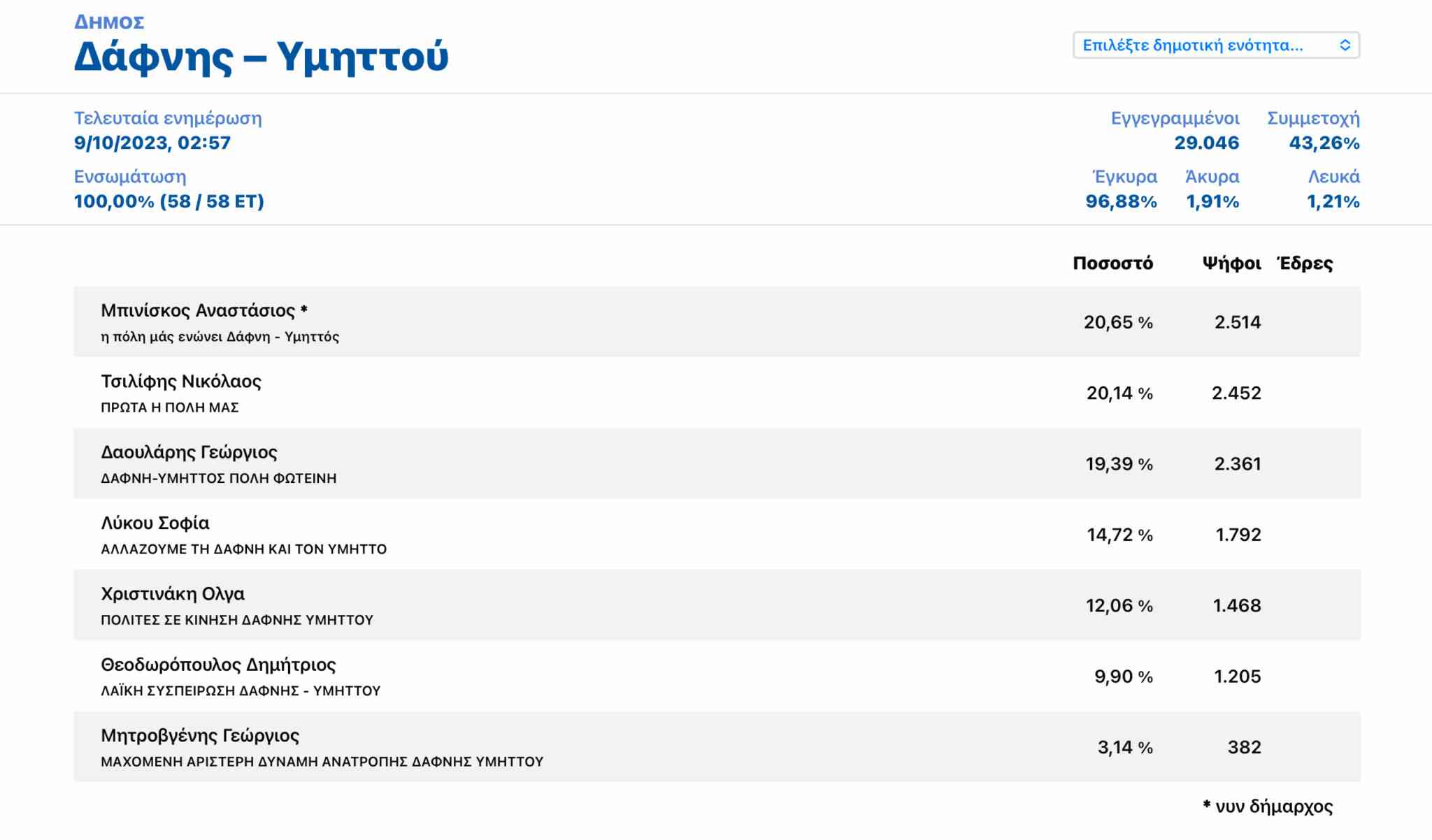 «Ένσταση» για το αποτέλεσμα των εκλογών στο Δήμο Δάφνης Υμηττού ...